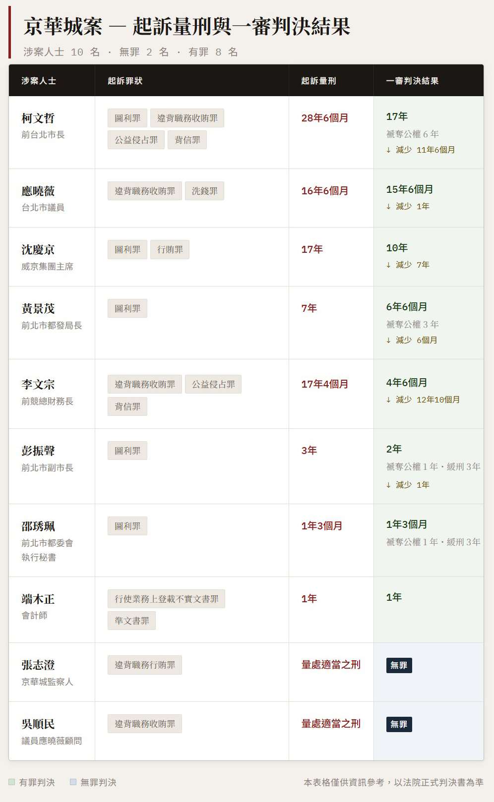 柯文哲涉京華城等案 一審判17年-新聞-Rti 中央廣播電臺