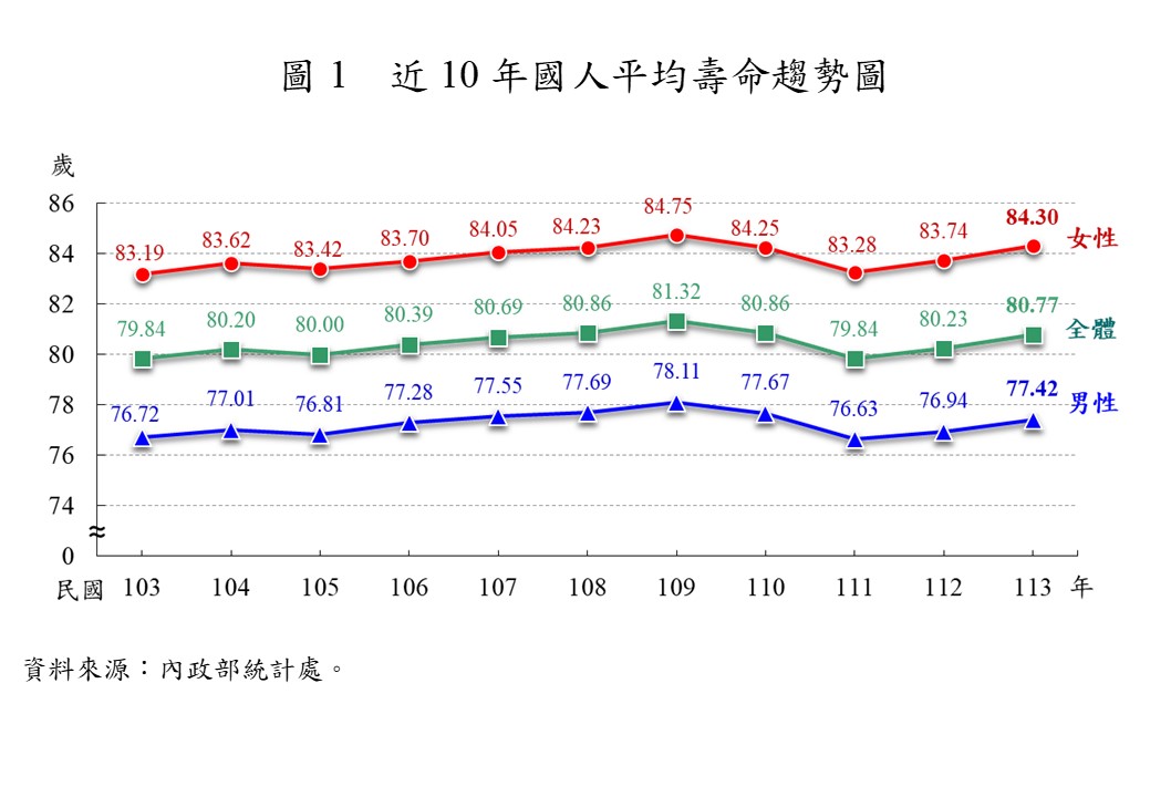 2024年國人平均壽命80.77歲 低於日韓高於中國-新聞-Rti 中央廣播電臺