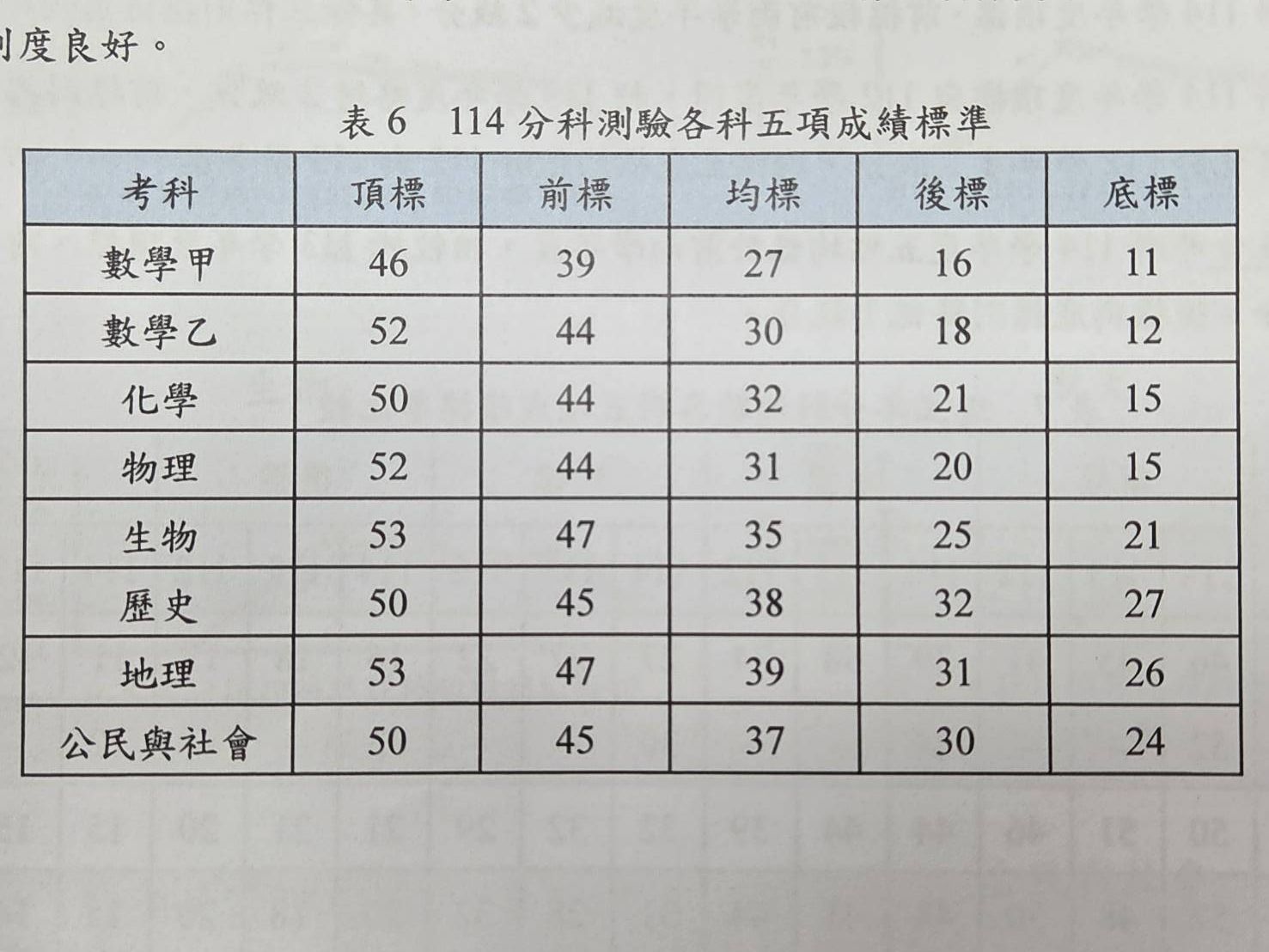 114年度分科測驗成績公布 數學甲、物理頂標近3年最高-新聞-Rti 中央廣播電臺